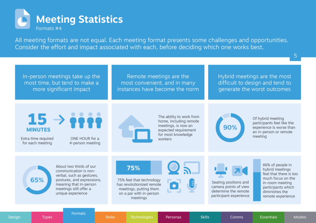 Deciding the Format – Better Meetings by Design