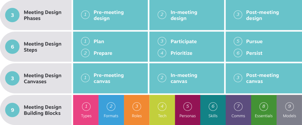 Meeting Design Components – Better Meetings by Design
